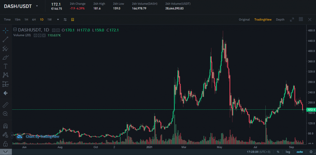 CryptoDirection Dash Price Prediction for 2021, 2022, 2023, 2024, 2025